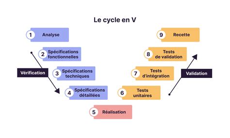 Identifiez les spécificités du cycle en V Gérez un projet avec la