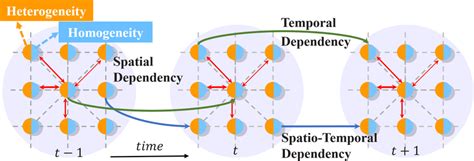 three types of dependencies in spatio temporal modeling a node is download scientific diagram