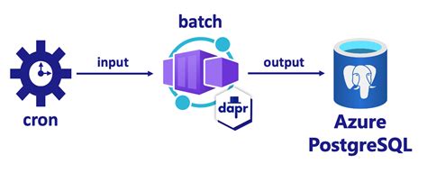 tutorial event driven work using dapr bindings azure container apps microsoft learn