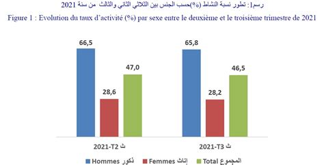 Indicateurs de lemploi et du chômage troisième trimestre 2021 INS