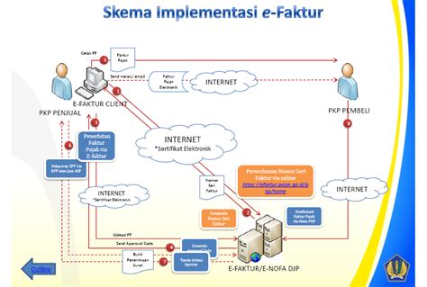 Cara Pakai Menggunakan Aplikasi E Faktur Pajak Dengan Mudah Cara Tips