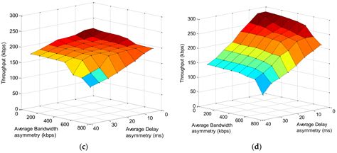 sustainability free full text a performance analysis model of tcp over multiple