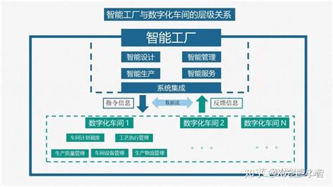 智能工厂与数字化车间规划实施与落地解决方案 知乎