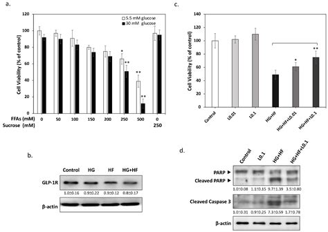 Biomolecules Free Full Text Liraglutide Attenuates