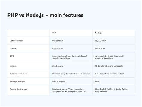 Node Js Vs PHP Which Technology Is Better For Your Project Studio