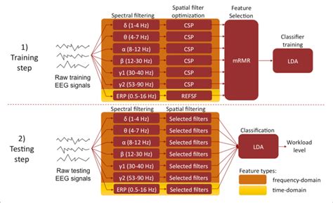 machine learning approach to workload level classification from eeg download scientific
