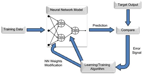 6 the representation of neural network training process download scientific diagram