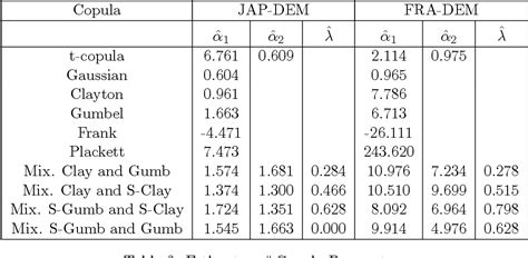 table 2 from estimation and model selection of semiparametric copula based multivariate dynamic