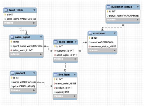Visualiasi Erd Menggunakan Mysql Workbench