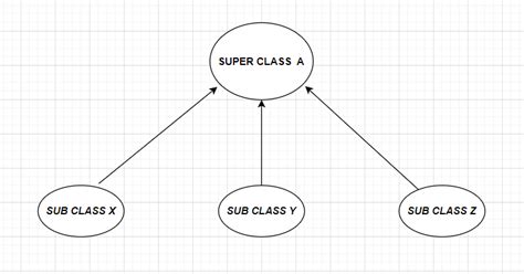 hierarchical inheritance in java