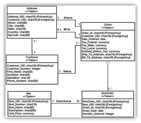 physical data modeling from a logical data model