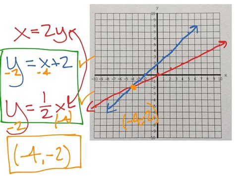 solving linear systems by graphing example math algebra linear functions graphing showme