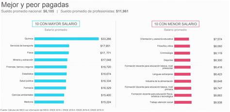Las 10 carreras mejor y peor pagadas en México