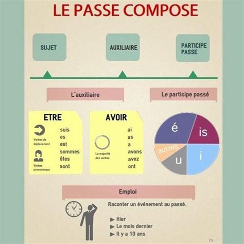 passé composé Enseñanza de francés Aprender francés Aprender