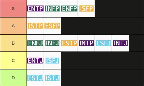 MBTI Tier List Made By An ENTP R Mbti