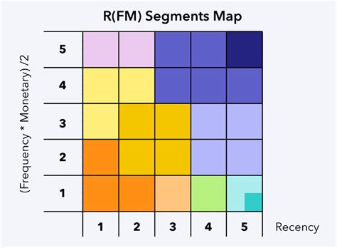 วิธีทำ rfm model analysis เพื่อทำ customer segmentation จากพฤติกรรมการซื้อ