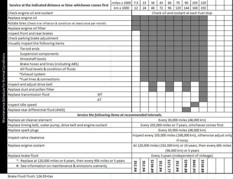 Maintenance Schedule For Honda Civic