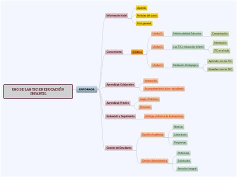 Uso De Las Tic En Educaci N Infantil Mind Map