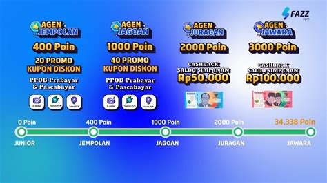 Raih Hadiah Bulanan Sampai UMROH GRATIS Dari Kumpulin Poin FazzLevel