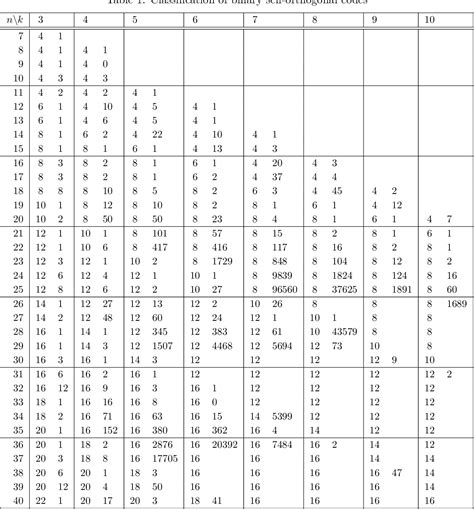 table 1 from classification of optimal binary self orthogonal codes semantic scholar