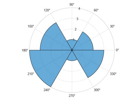 极坐标中的直方图 matlab polarhistogram mathworks 中国
