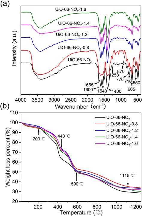 The FT IR Spectra A And TG Curves B Of Unmodified UiO 66 NO2 And