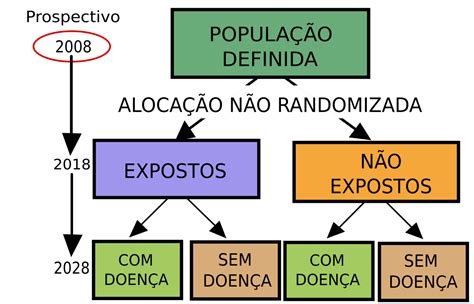 Resumo de estudos epidemiológicos transversal coorte ensaios