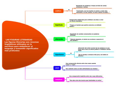 LAS FIGURAS LITERARIAS Las Figuras Litera Mind Map