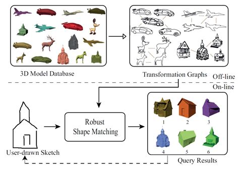 discriminative sketch based 3d model retrieval via robust shape matching