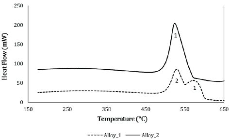 Differential Scanning Calorimetry DSC Graph Obtained For Both The