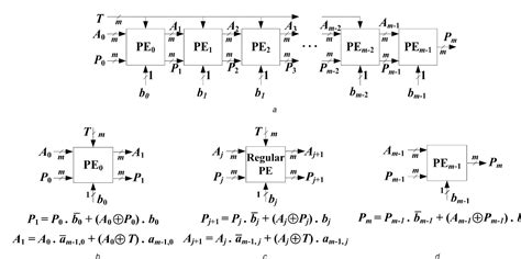 figure 5 from bit parallel systolic multiplier over gf 2 m for irreducible trinomials with