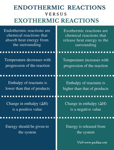 Difference Between Endothermic And Exothermic Reactions Definition
