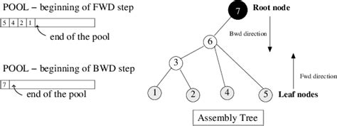 figure 2 from analysis of the solution phase of a parallel multifrontal approach semantic scholar