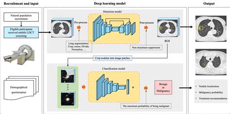 Deep Learning Empowers Lung Cancer Screening Based On Mobile Low Dose