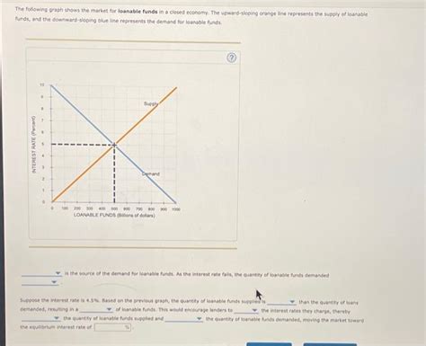 Solved The Following Graph Shows The Market For Loanable Chegg