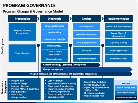 Program Governance PowerPoint And Google Slides Template PPT Slides