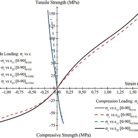 Tensile And Compressive Stress Strain Curves Of The Ud And