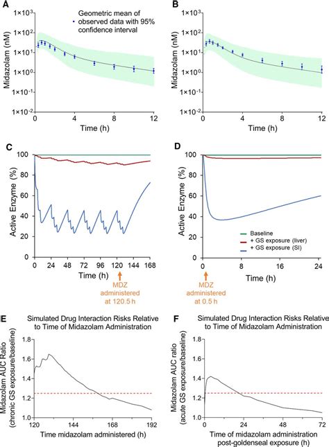 An Integrative Approach To Elucidate Mechanisms Underlying The