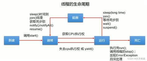 多线程的使用 多线程使用 csdn博客