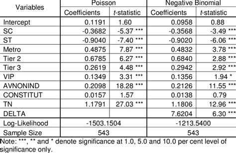 estimated poisson and negative binomial regression models download table