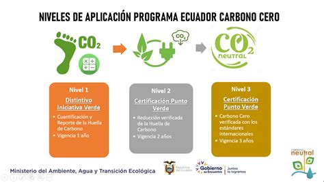 Programa Ecuador Carbono Cero Carbono Neutral