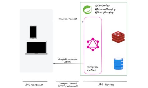 spring for graphql schemamapping and querymapping techdozo
