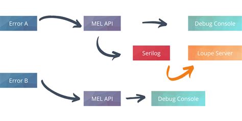 Microsoft Extensions Logging And Flexibility On Net Loupe
