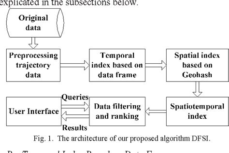 figure 1 from a data frame based spatiotemporal indexing algorithm for moving objects semantic