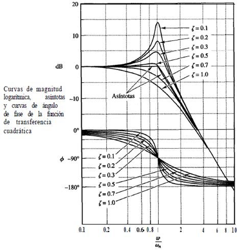 Top 88 Imagen Ejemplos De Diagramas De Bode Abzlocal Mx