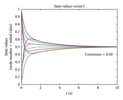 example of consensus achievement based on a the average consensus download scientific diagram