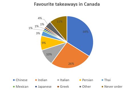 Ielts Writing Task Pie Chart