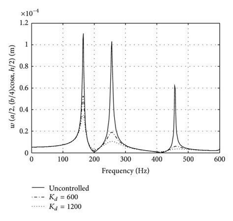 frequency response functions for the transverse displacement w download scientific diagram