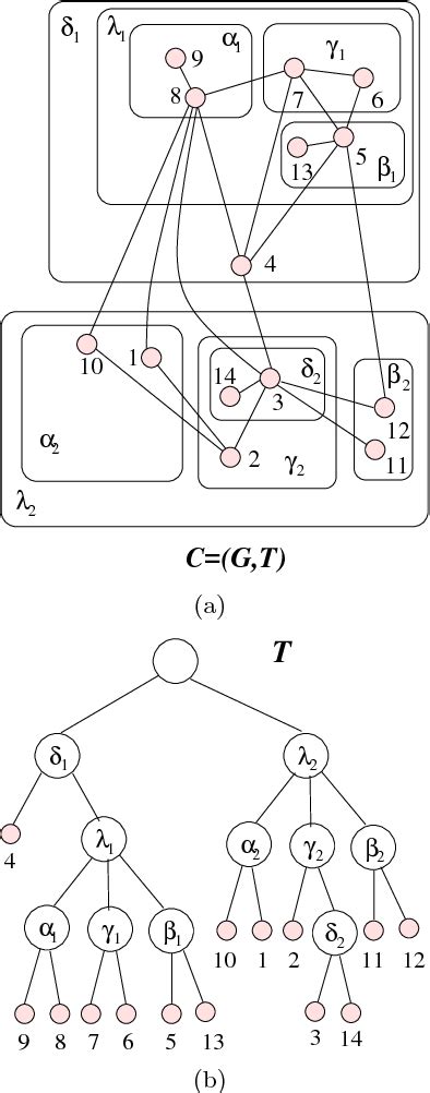 figure 1 from journal of graph algorithms and applications overlapping cluster planarity