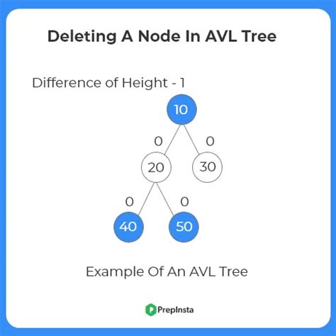 C Program For Deletion In AVL Tree PrepInsta